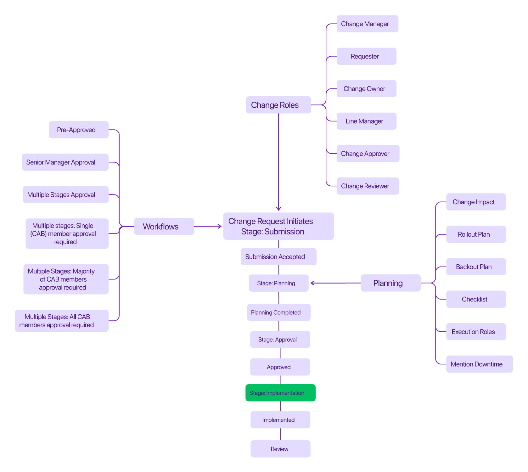 Change Management System - itdevtech.com